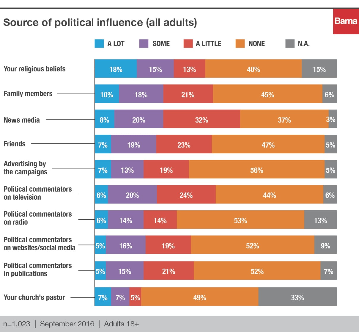 Year-in-Review: Barna's Top 10 Findings from 2014 - Barna Group