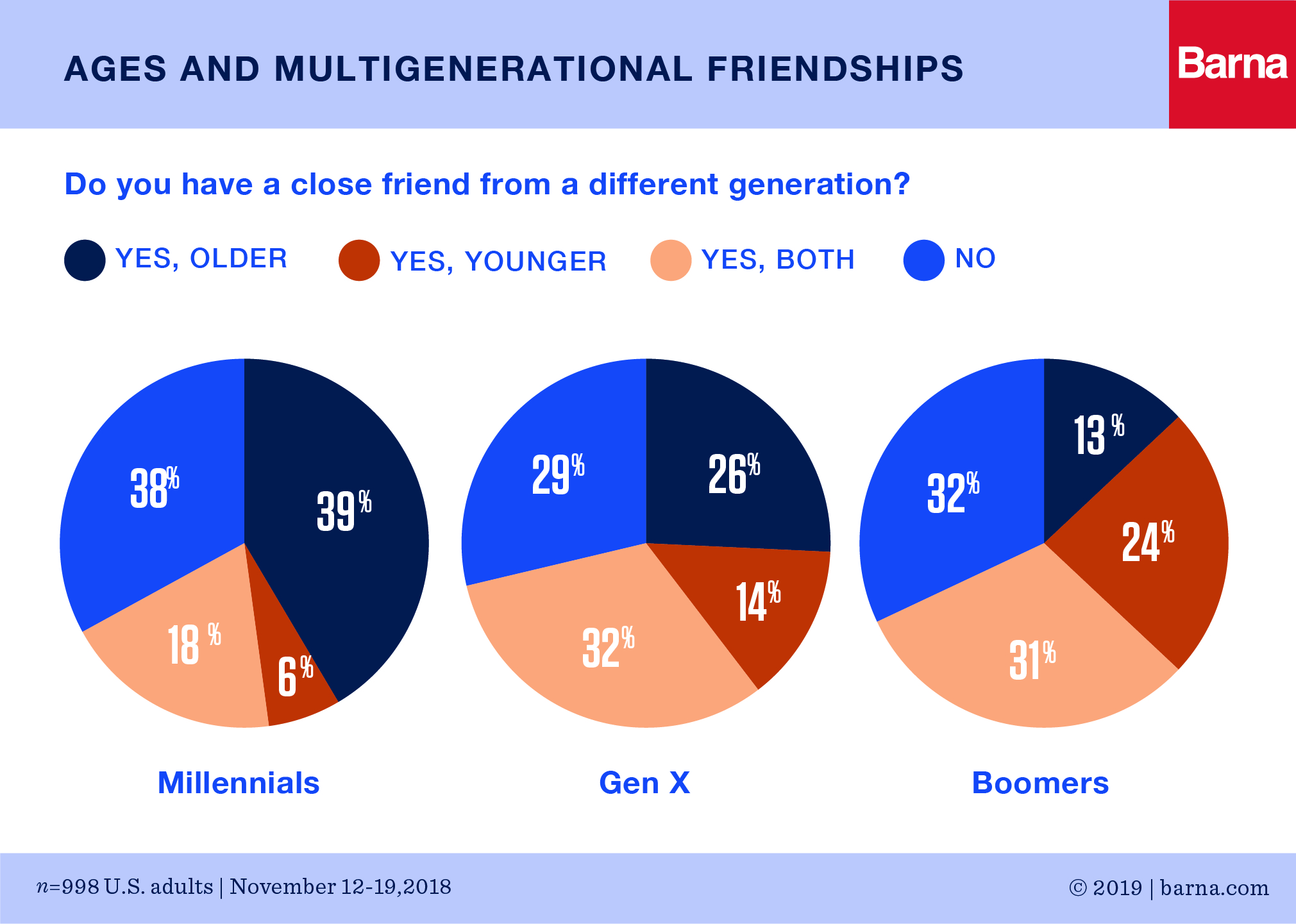 Two-Thirds of Americans Have Multigenerational Friendships - Barna Group