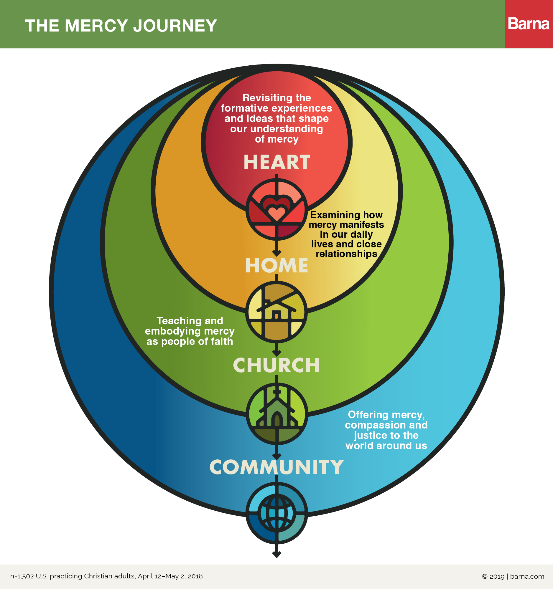 1 in 4 Practicing Christians Struggles to Forgive Someone - Barna Group
