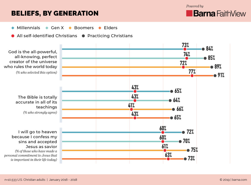 Year in Review: Barna’s Top 10 Releases of 2019 - Barna Group