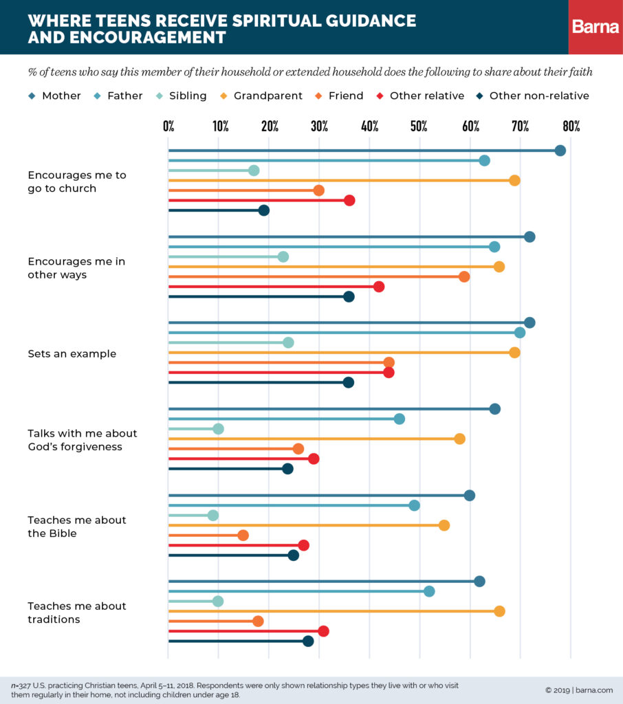What Will It Take to Disciple the Next Generation? - Barna Group