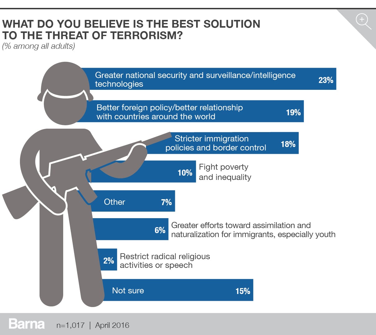 American Views on Terrorism: 15 Years After 9/11 - Barna Group