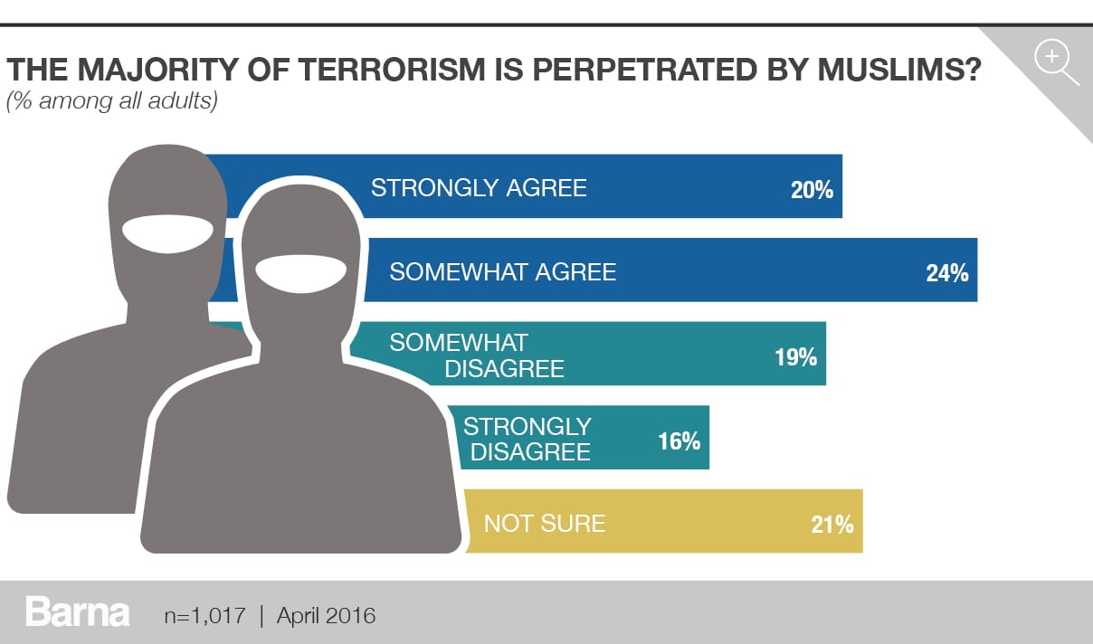 American Views on Terrorism: 15 Years After 9/11 - Barna Group