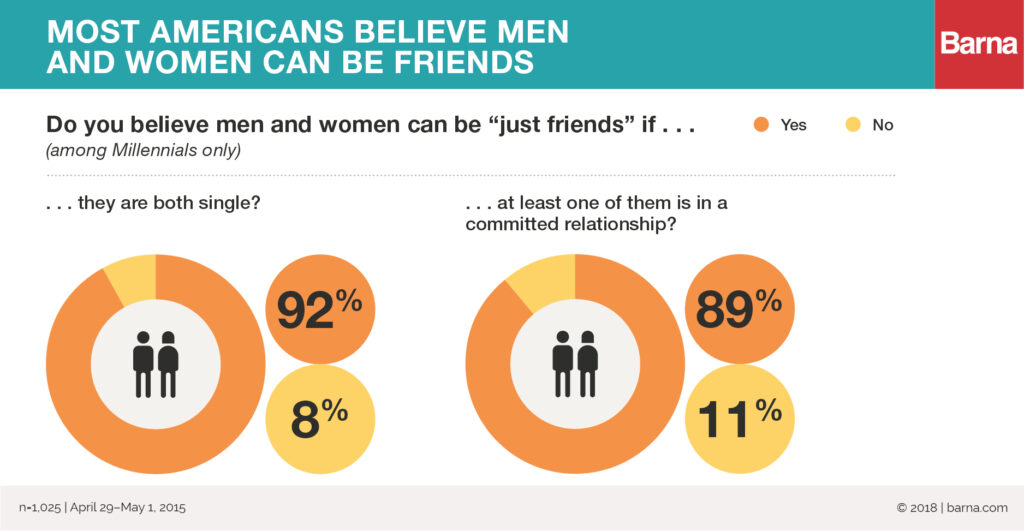 U.S. Adults Have Few Friends—and They’re Mostly Alike - Barna Group
