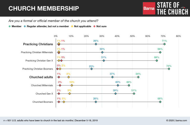 Five Trends Defining Americans' Relationship to Churches - Barna Group