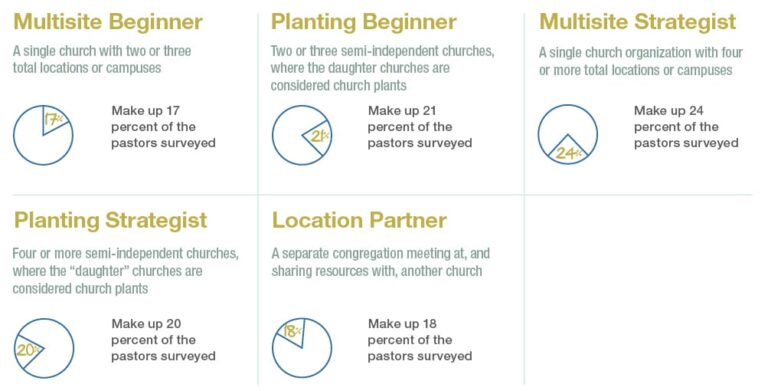 Ten Lessons of Church Expansion - Barna Group