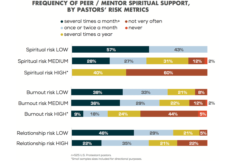 How Healthy Are Pastors’ Relationships? - Barna Group - Barna Group
