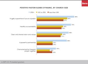How Healthy Are Pastors’ Relationships? - Barna Group