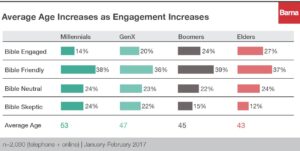 State of the Bible 2017: Top Findings - Barna Group