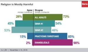 Meet the "Spiritual but Not Religious" - Barna Group