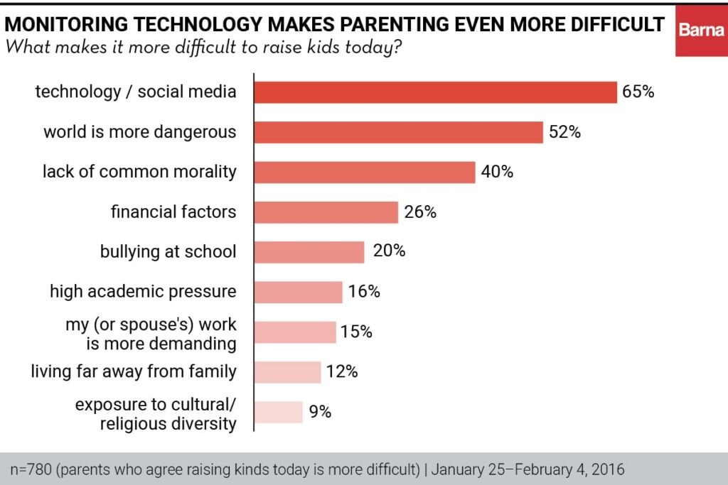 6 Tech Habits Changing the American Home - Barna Group