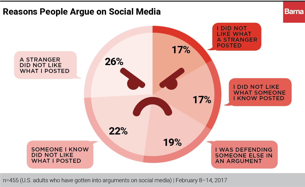 Why People Fight Online - Barna Group
