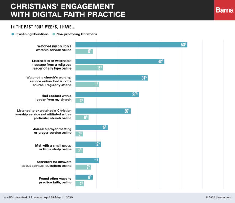 What Research Has Revealed About the New Sunday Morning - Barna Group