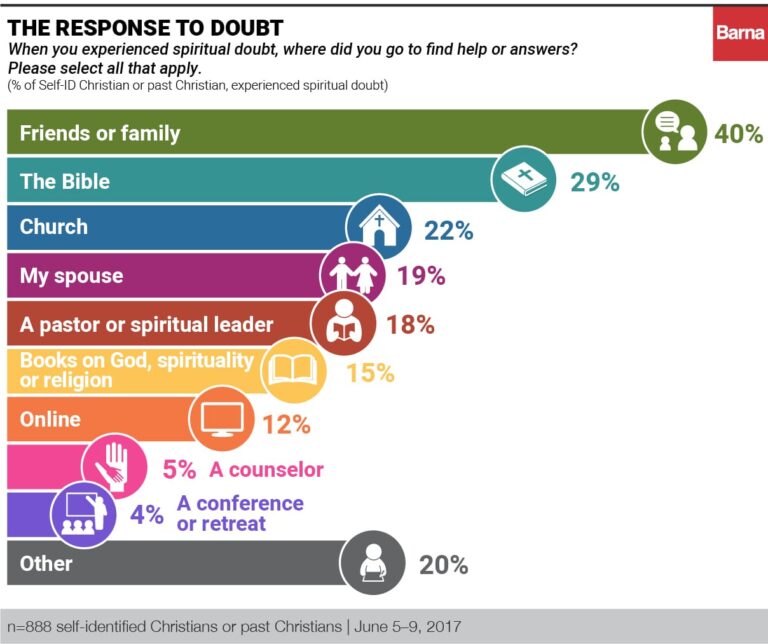 Two-Thirds of Christians Face Doubt - Barna Group