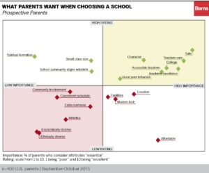 What Parents Look for in Christian Schools - Barna Group