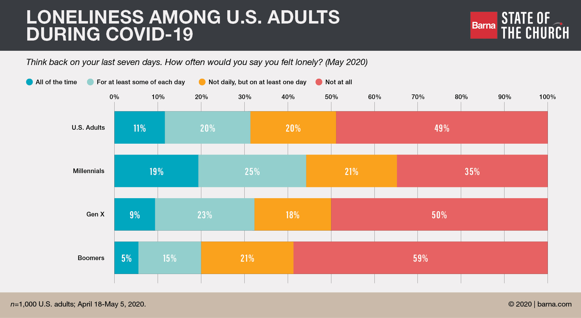 Year in Review: Barna’s Top 10 Releases of 2020 - Barna Group