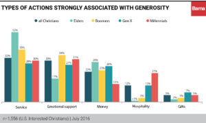 Generations & Generosity: How Age Affects Giving - Barna Group