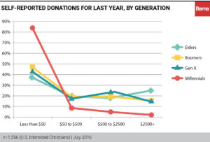 Generations & Generosity: How Age Affects Giving - Barna Group