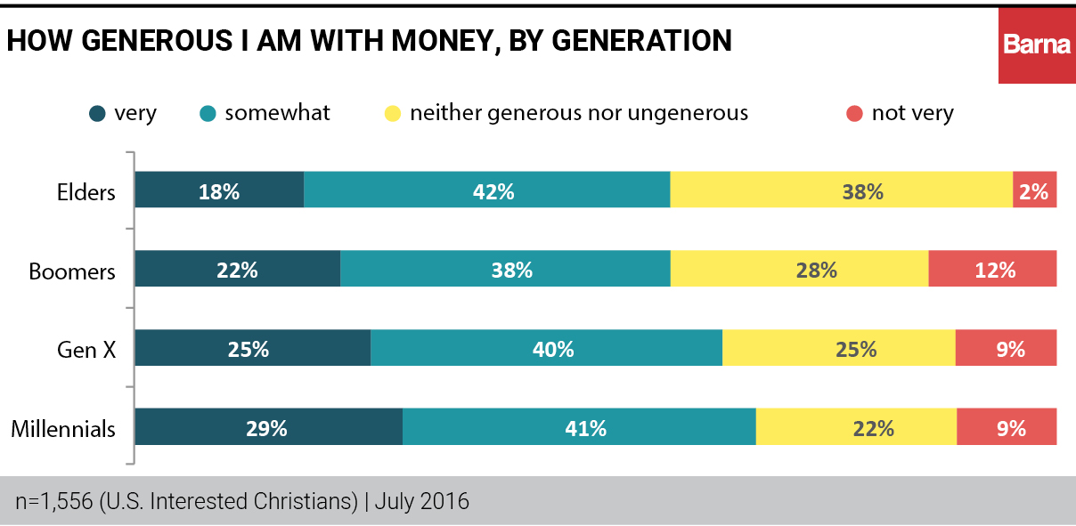 Generations & Generosity: How Age Affects Giving - Barna Group