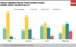 Generations & Generosity: How Age Affects Giving - Barna Group