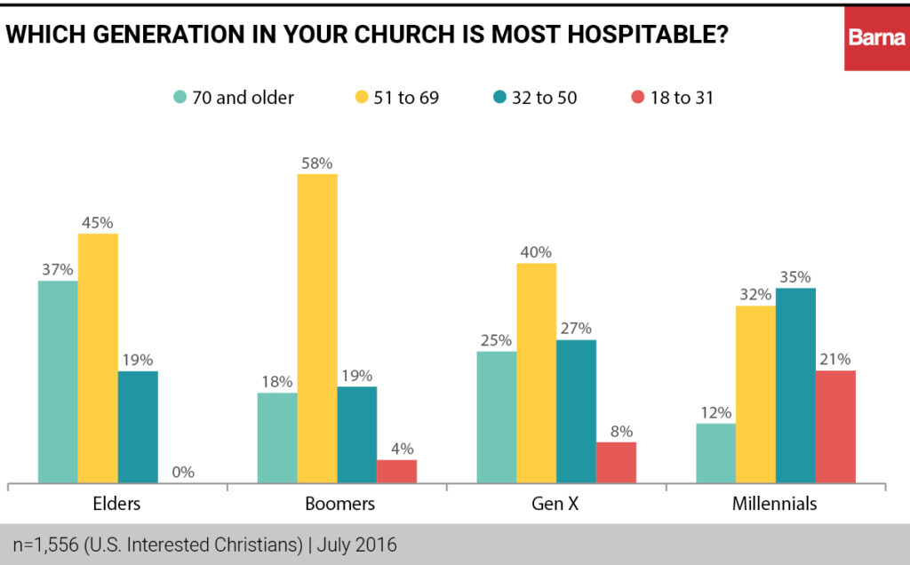 Generations & Generosity: How Age Affects Giving - Barna Group