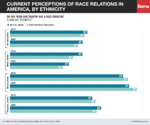 White Christians Have Become Even Less Motivated to Address Racial ...