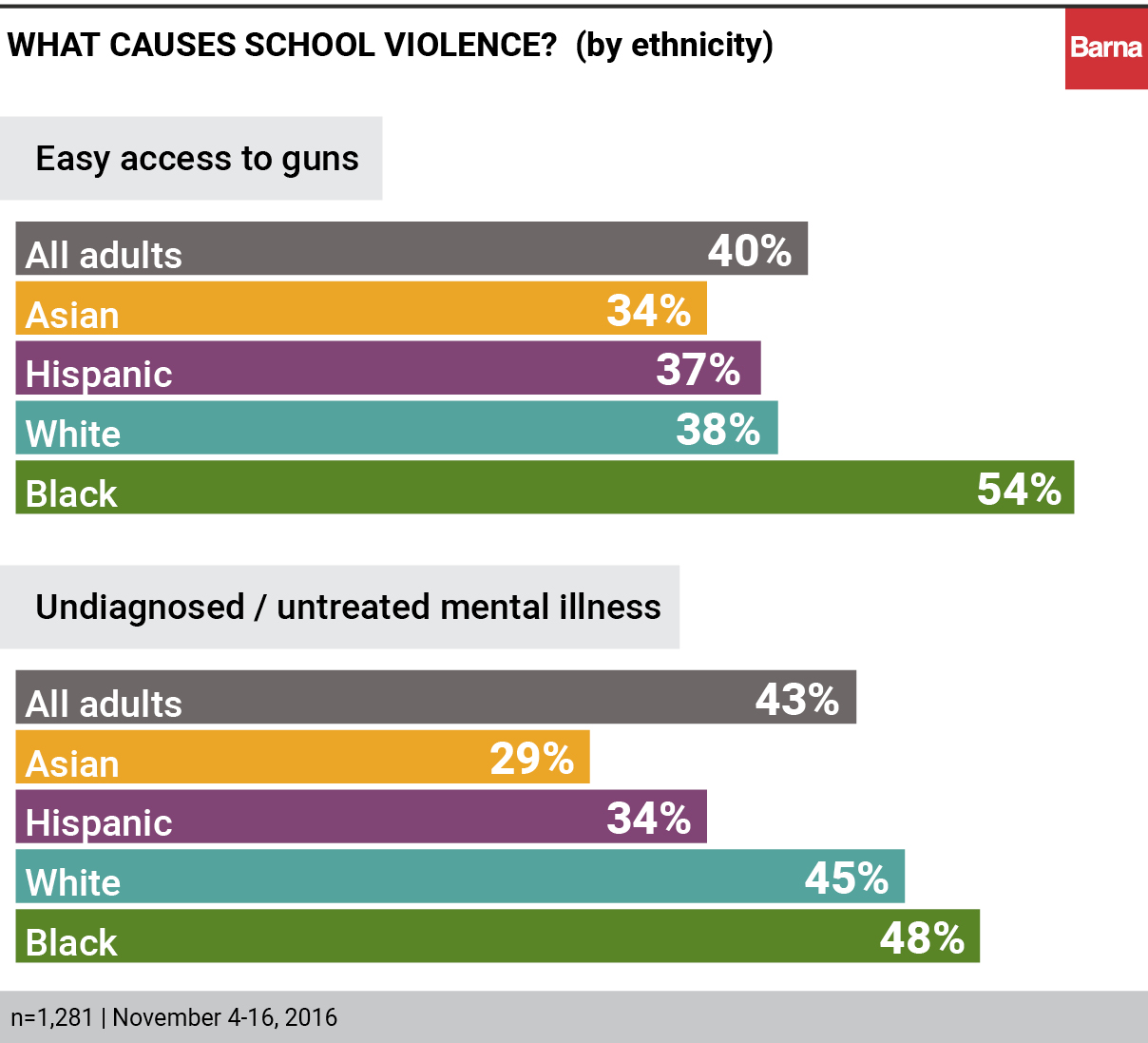 Does School Violence Begin in the Home? - Barna Group