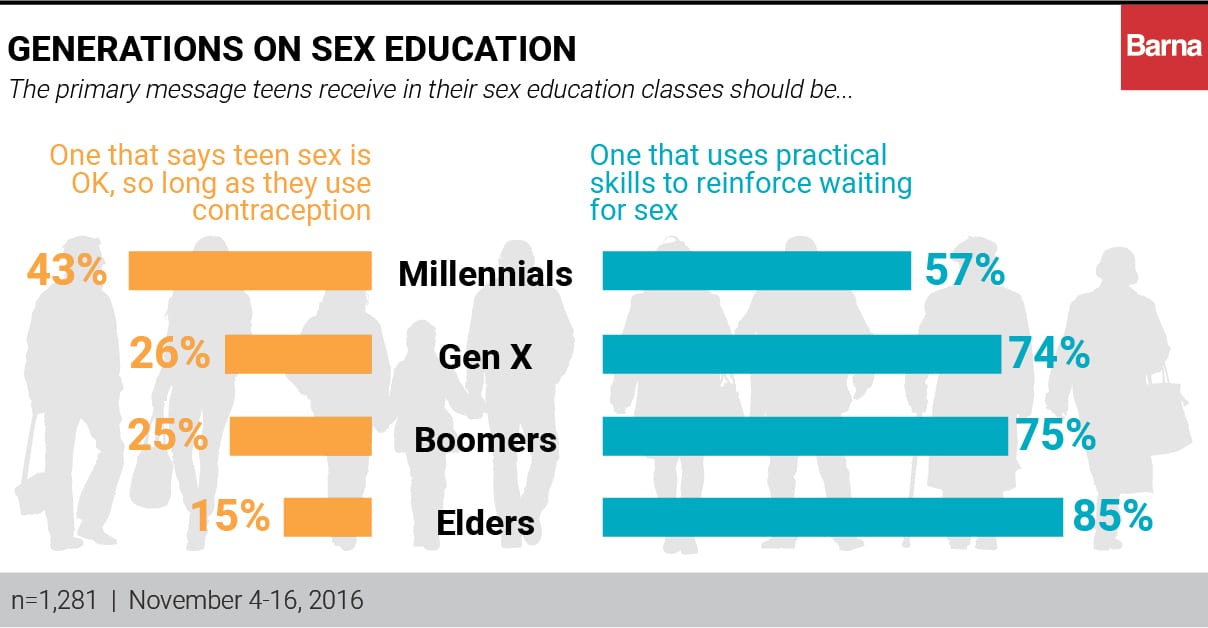Should Sex Ed Teach Abstinence Most Americans Say Yes Barna Group