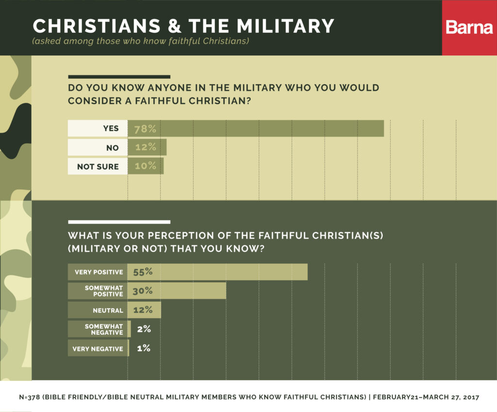 How Faith Influences Military Service - Barna Group