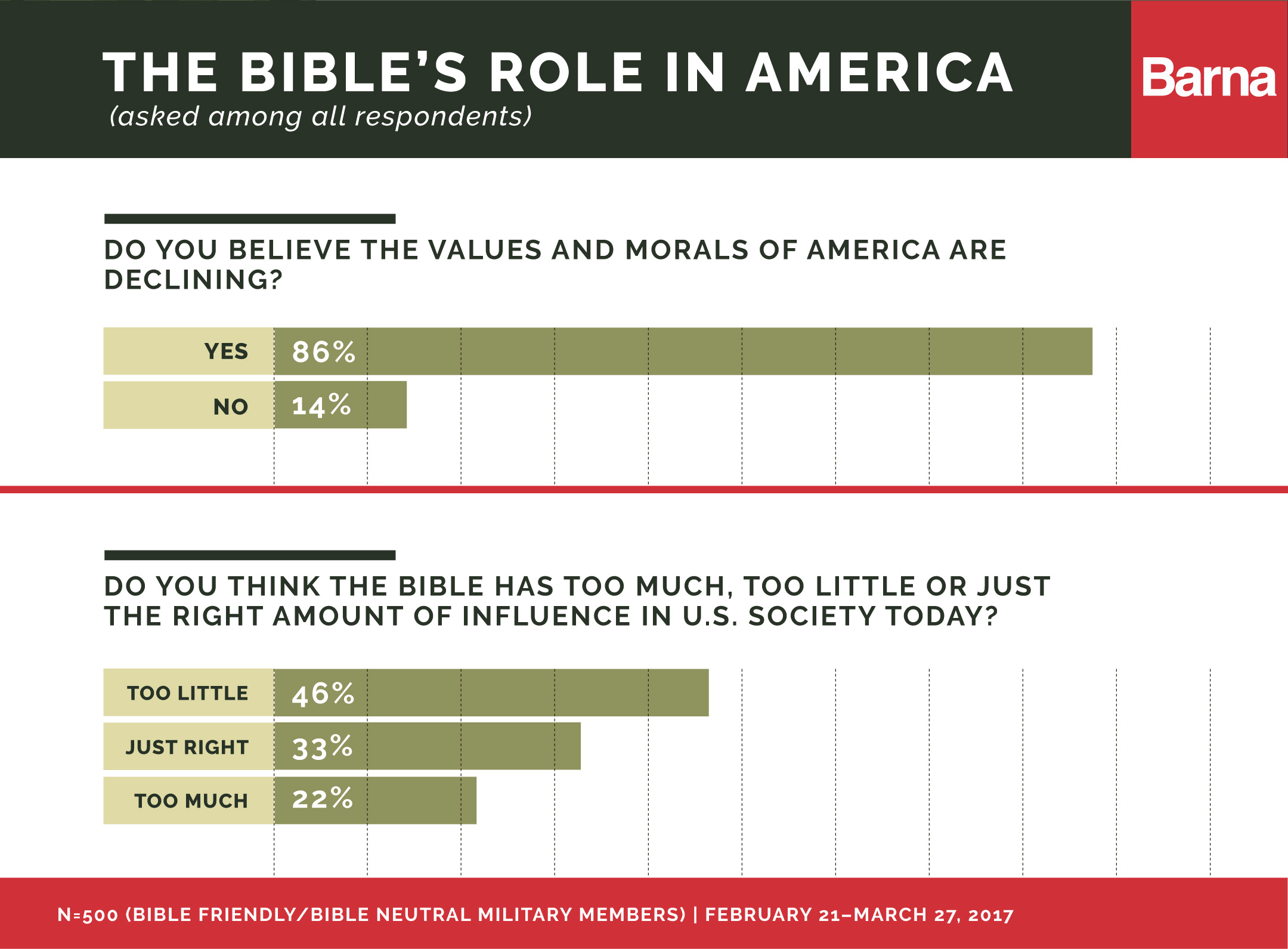 How Faith Influences Military Service - Barna Group