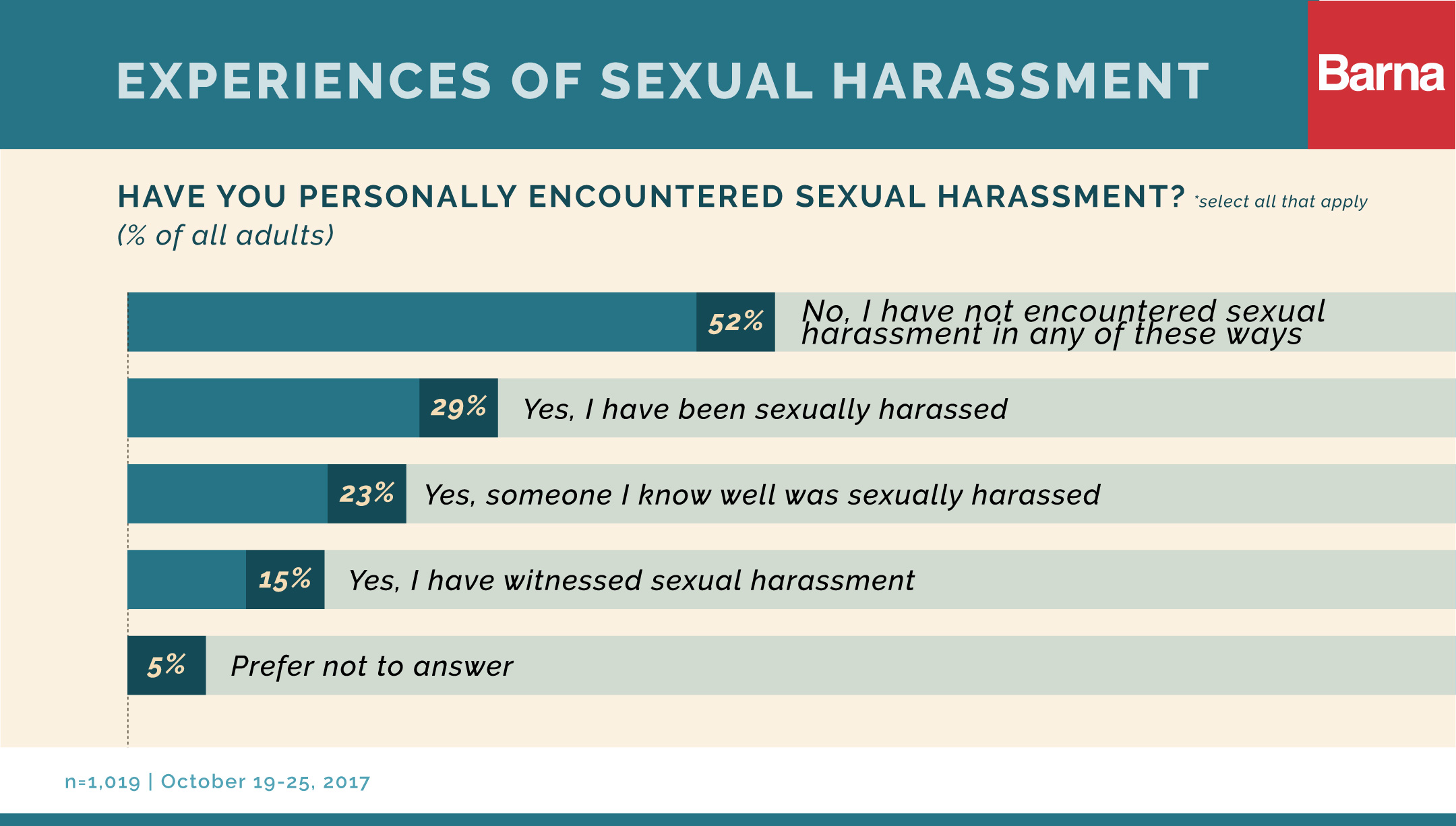 The Behaviors Americans Count as Sexual Harassment - Barna Group