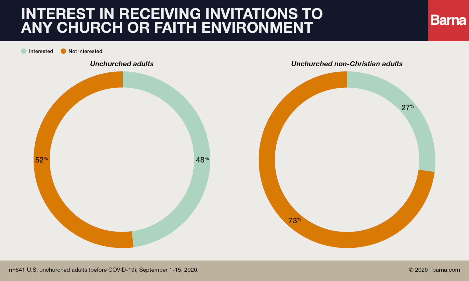 2 in 5 Churchgoers Are Open to Inviting Others to Digital Church ...