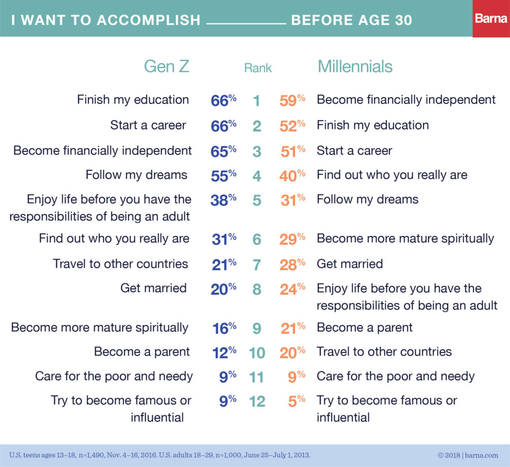 Is Gen Z the Most Success-Oriented Generation? - Barna Group