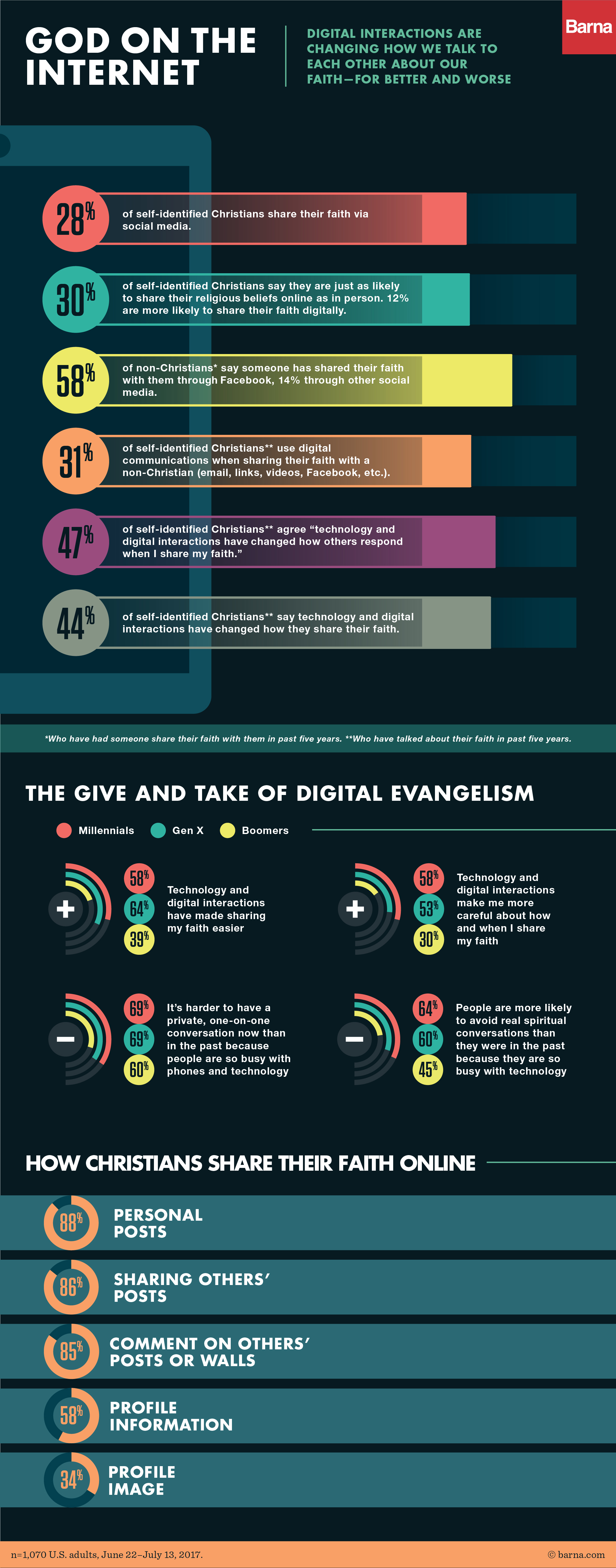 Evangelism in a Digital Age: An Infographic - Barna Group