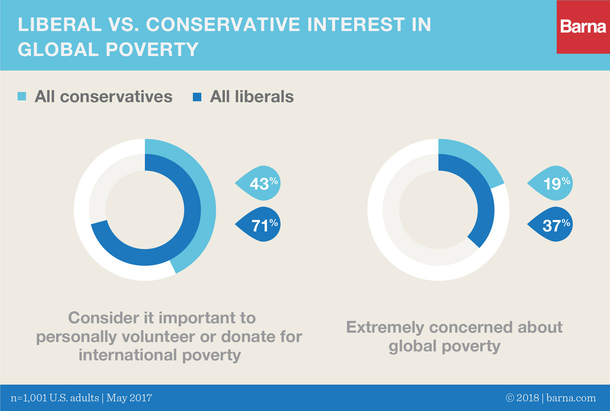 How Political Views Shape Beliefs About Global Poverty - Barna Group