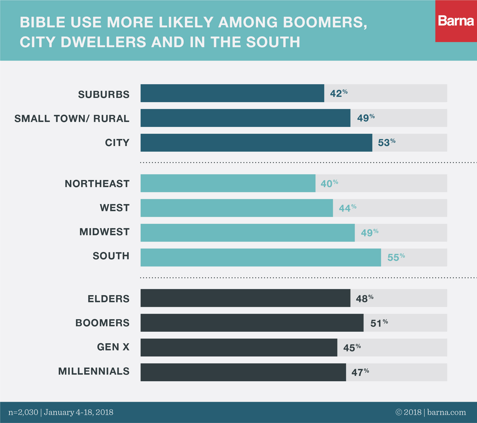 State of the Bible 2018: Seven Top Findings - Barna Group