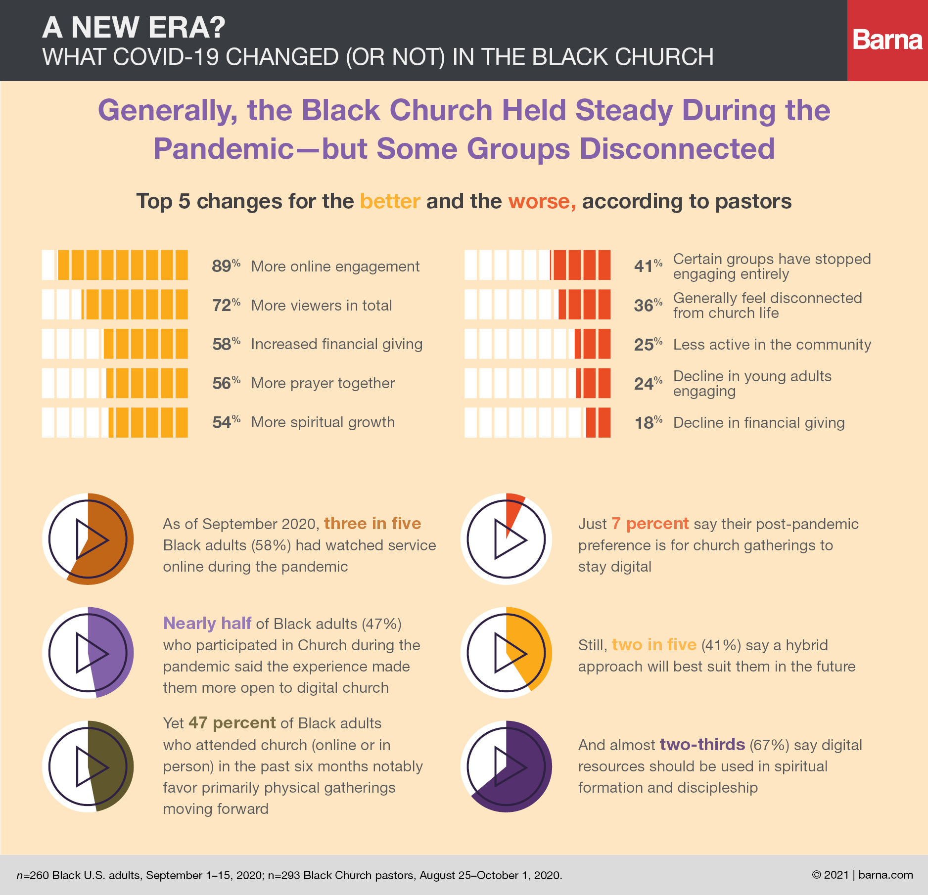 Year in Review: Barna’s Top 10 Releases of 2021 - Barna Group