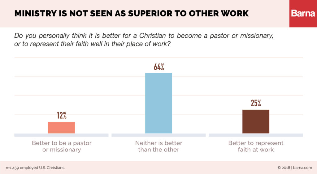 Christians at Work, Part 1: Erasing the Sacred / Secular Divide - Barna ...