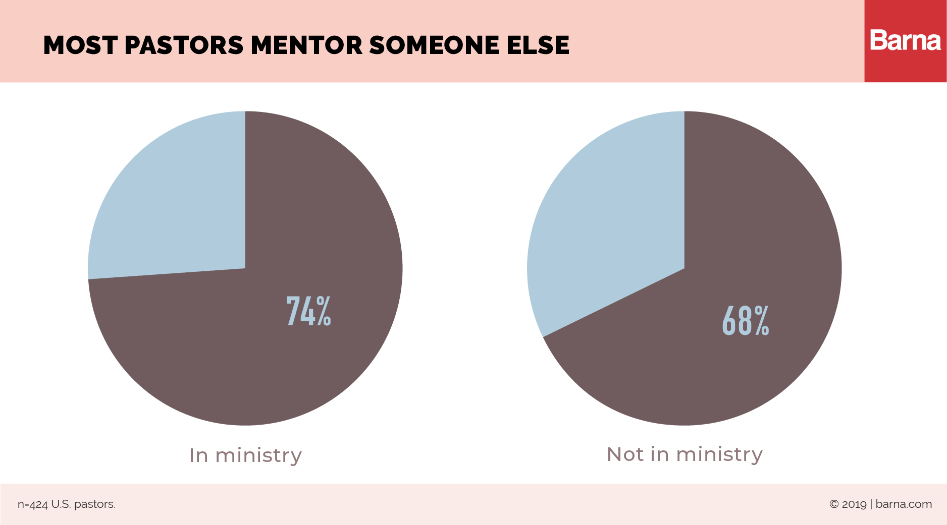 More Than Half of Pastors Had Another Career Before Ministry - Barna Group