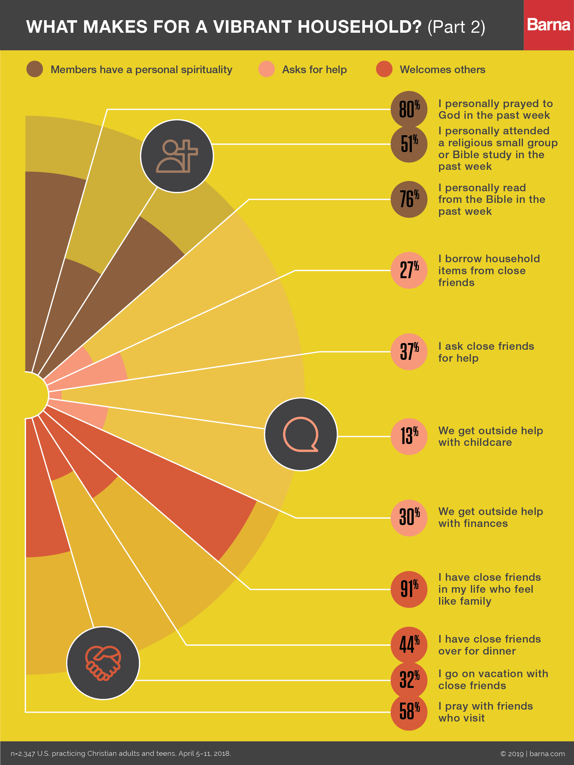 What Makes for a Spiritually Vibrant Household? - Barna Group