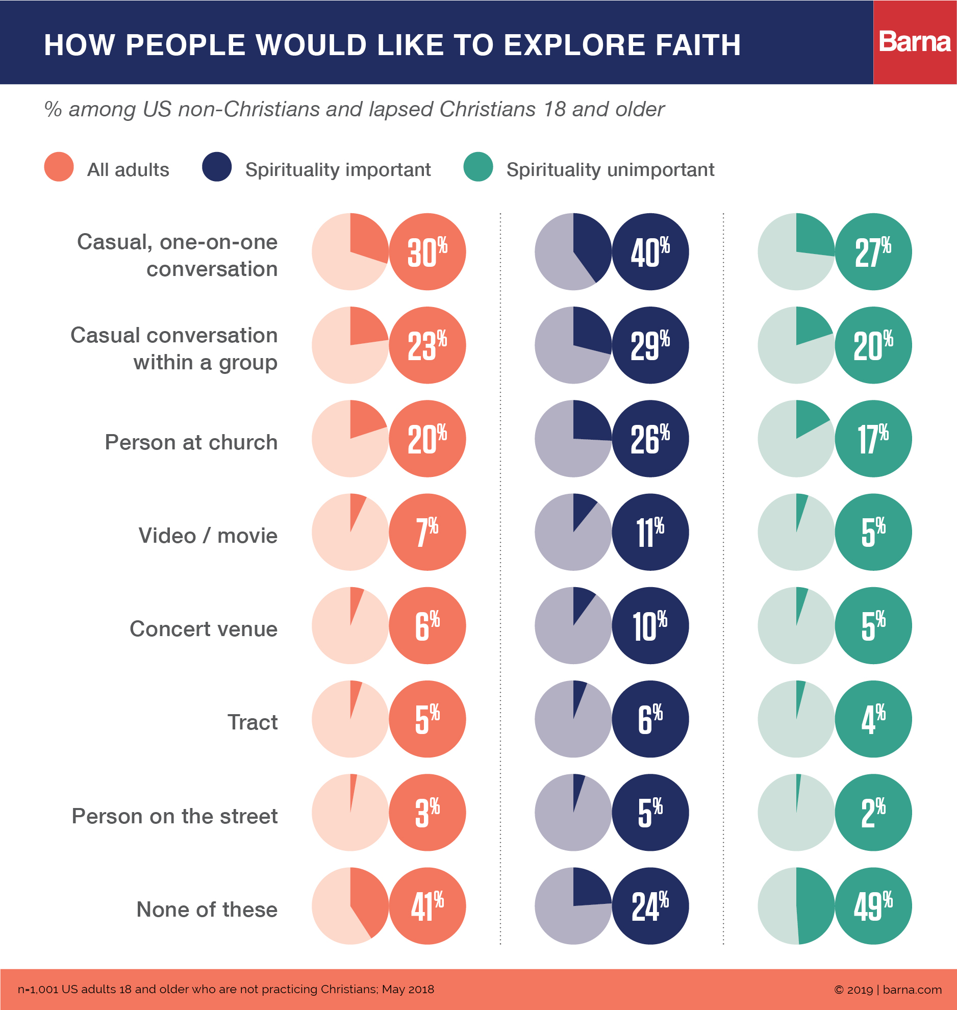 Beyond an Invitation to Church: Opportunities for Faith-Sharing - Barna ...