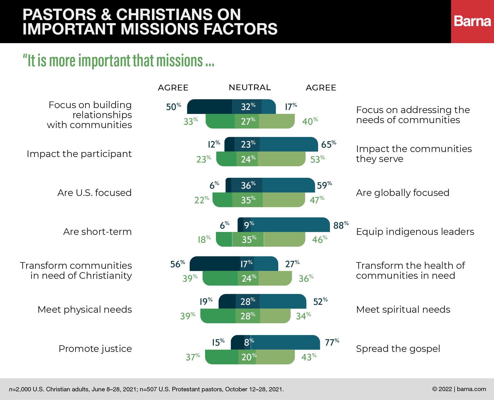 Pastors See Missions as a Mandate, But Christians Aren't So Sure ...