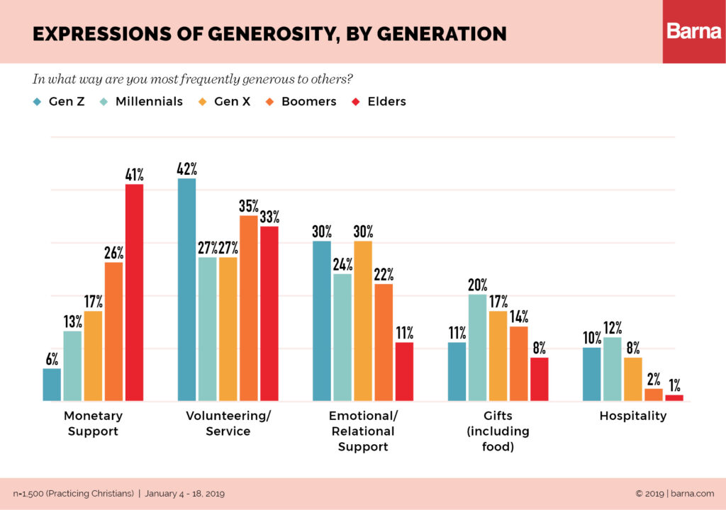 Why the Generations Approach Generosity Differently - Lake Institute on ...