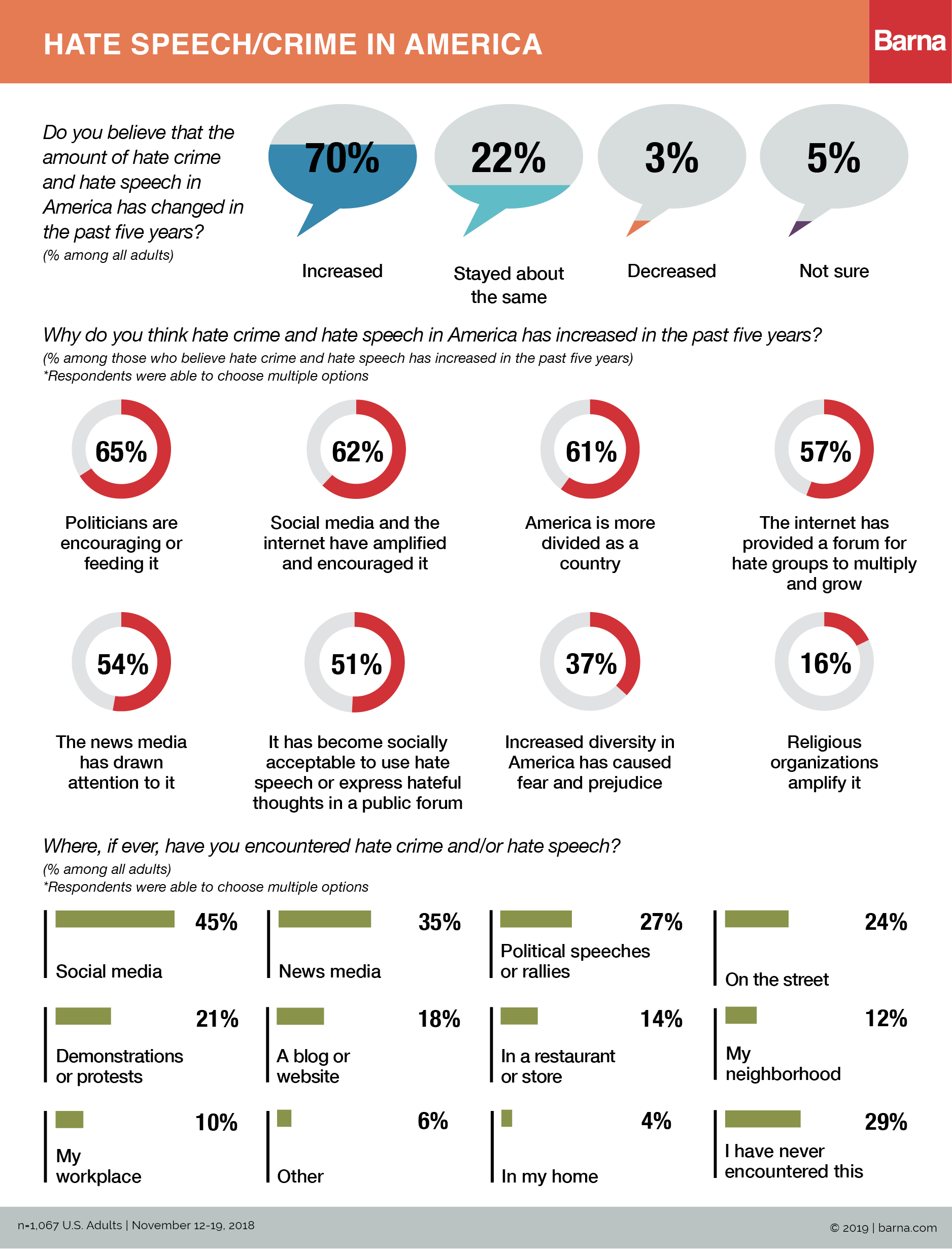 U.S. Adults Believe Hate Speech Has Increased—Mainly Online - Barna Group U.S. Adults Believe Hate Speech Has Increased—Mainly Online - Barna Group
