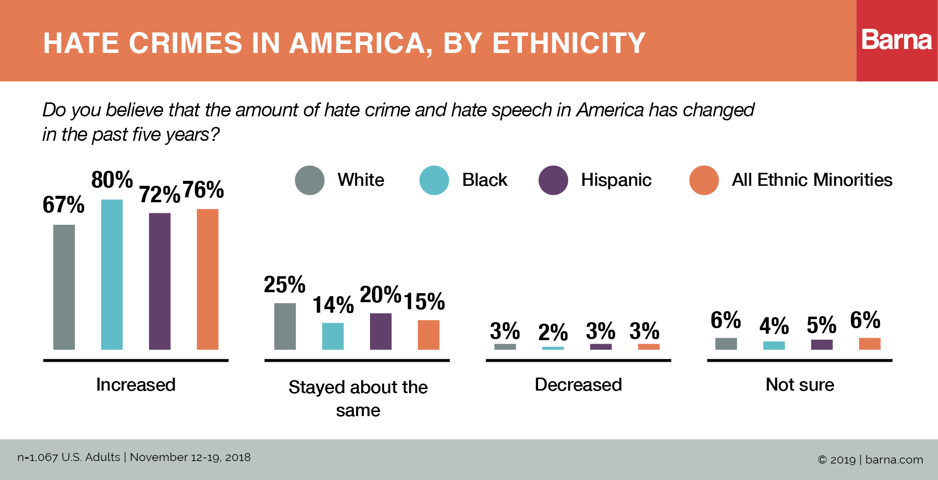 U.S. Adults Believe Hate Speech Has Increased—Mainly Online - Barna Group