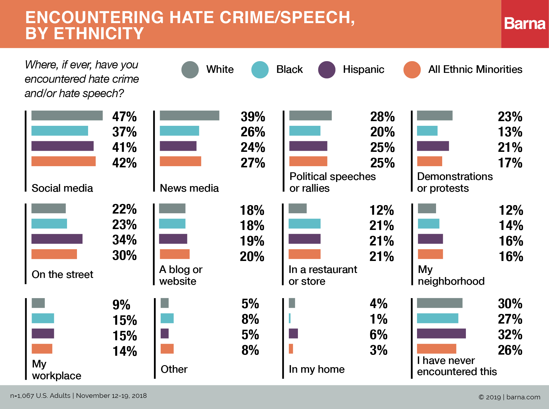 U.S. Adults Believe Hate Speech Has Increased—Mainly Online - Barna Group