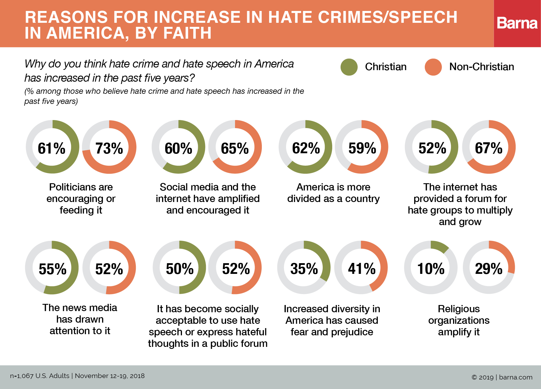 U.S. Adults Believe Hate Speech Has Increased—Mainly Online - Barna Group