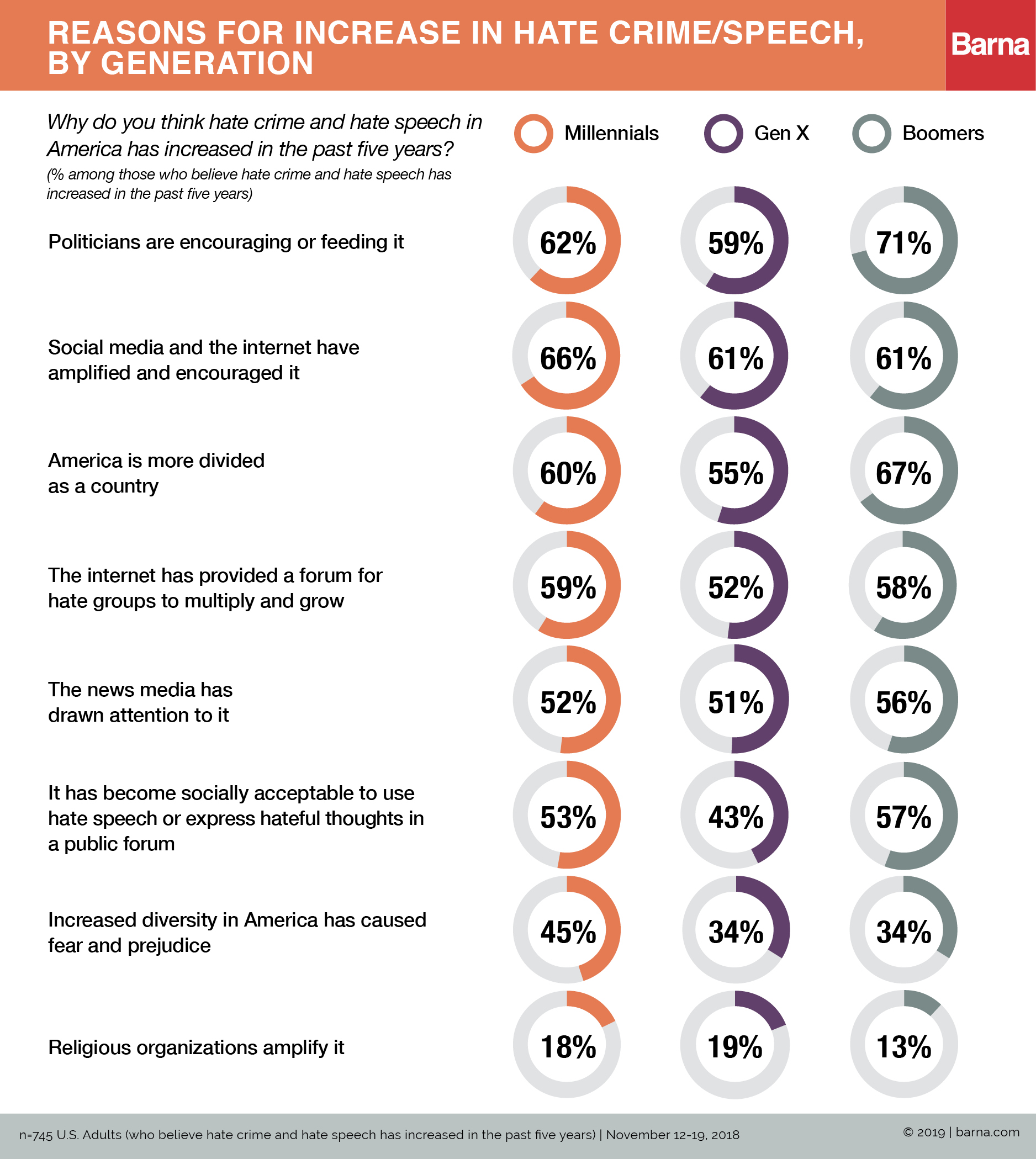U.S. Adults Believe Hate Speech Has Increased—Mainly Online - Barna Group