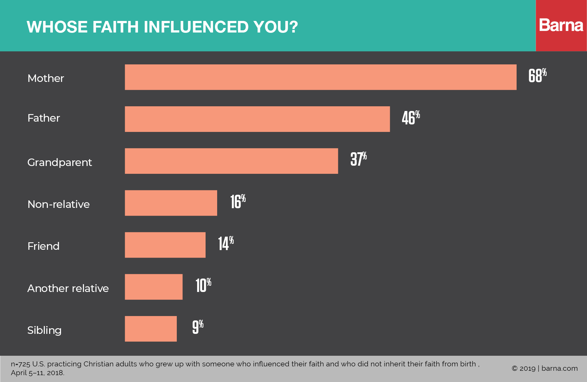 How Faith Heritage Relates to Faith Practice - Barna Group