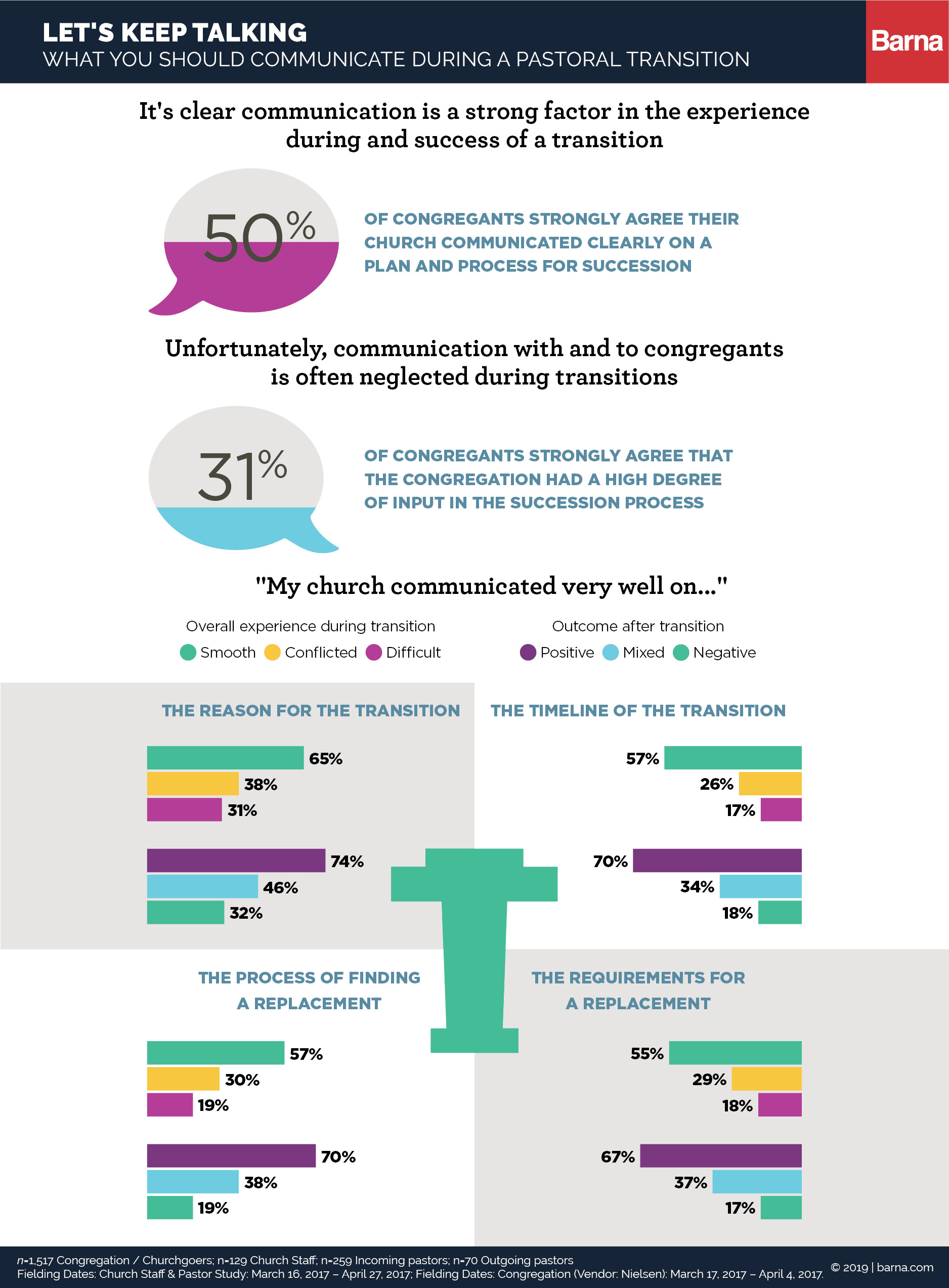 Communication Is Key in Periods of Pastoral Transition - Barna Group